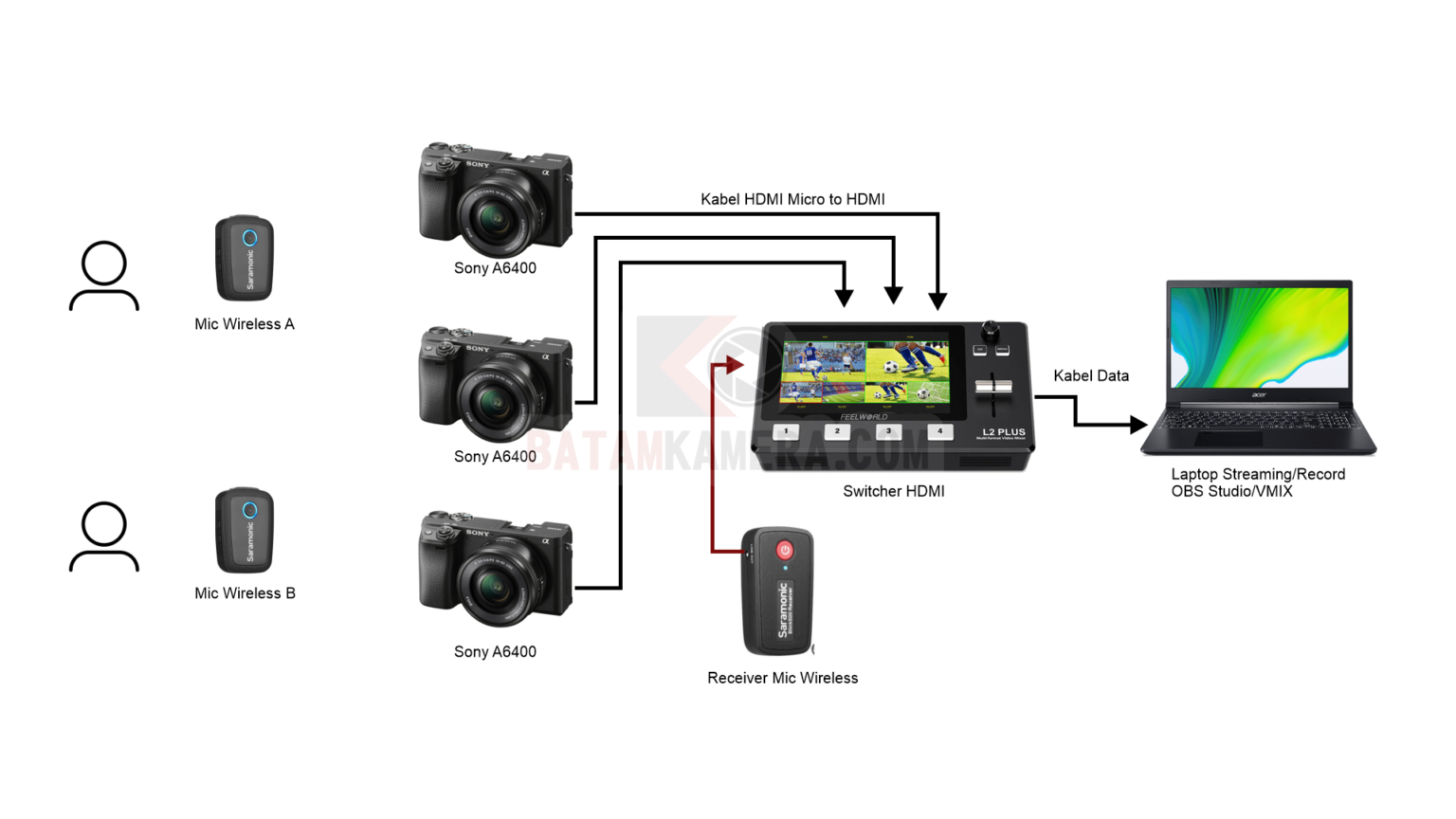 Skema Sambungan Alat Live Multi Camera System Mirrorless Switcher ... Skema Sambungan Alat Live Multi Camera System Mirrorless Switcher ...